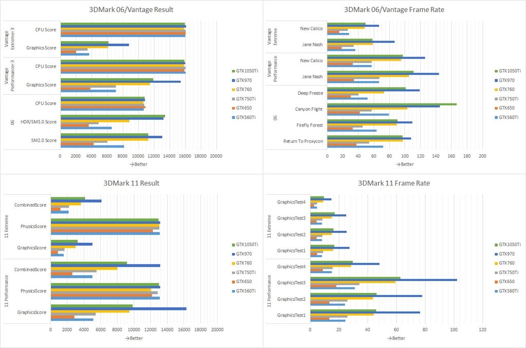 価格.com - 『3DMark06/Vantage/11結果』MSI GTX 1050 Ti 4GT LP [PCIExp 4GB] shomajin55さんのレビュー・評価投稿画像・写真 ...