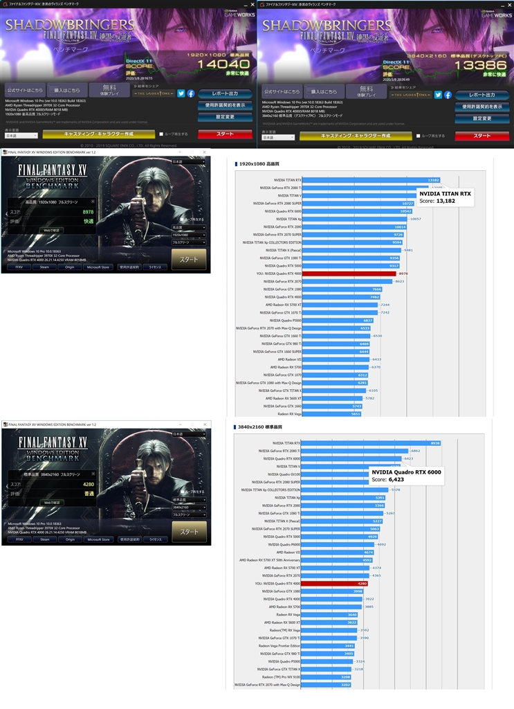 価格.com - 『FF14＆FF15ベンチ結果』NVIDIA Quadro RTX 4000 NVQRTX4000 [PCIExp 8GB] ガリ狩り君さんのレビュー・評価投稿画像・写真 ...