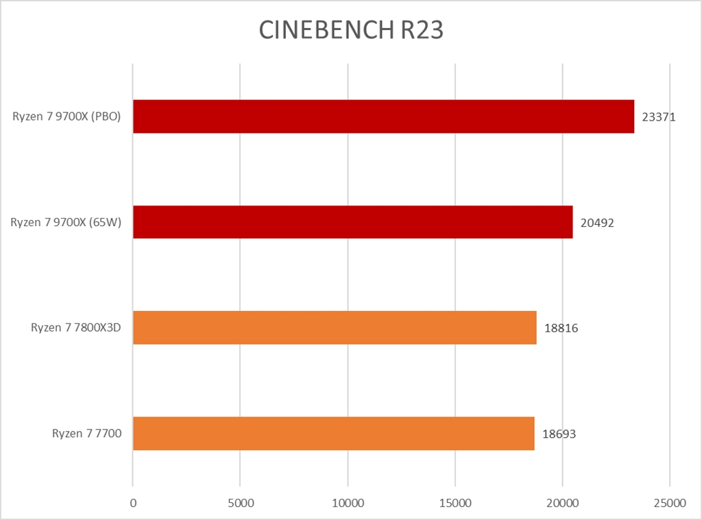 価格.com - 『自環境でのCINEBENCH R23スコア』AMD Ryzen 7 9700X BOX Junkerの極みさんのレビュー ...